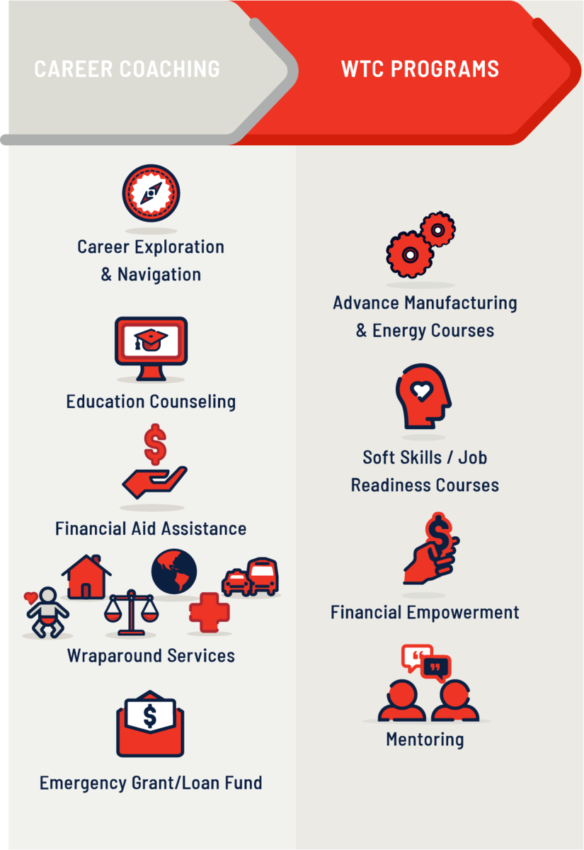 Training - Northland Workforce Training Center